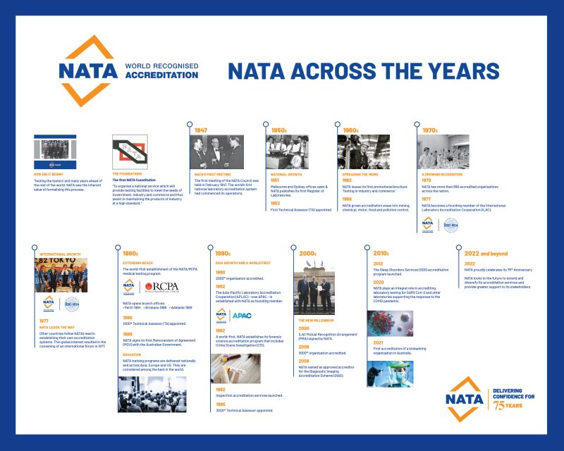 Learn more about NATA's 75-year accreditation history - NATA